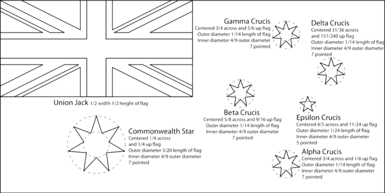History of our Flag - Australian National Flag Association (ANFA)